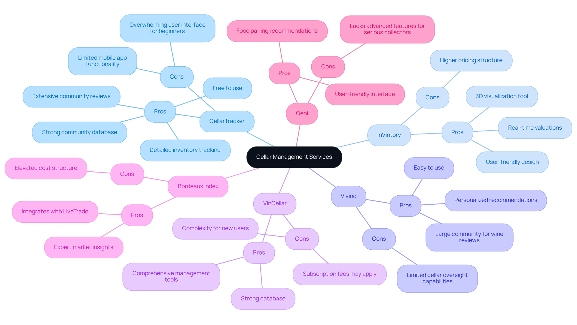 This mindmap shows different cellar management services for wine collectors. Each service has its own pros and cons listed under it. Use this map to quickly see which service might be best for your needs based on what you value most! This mindmap shows different cellar management services for wine collectors. Each service has its own pros and cons listed under it. Use this map to quickly see which service might be best for your needs based on what you value most!