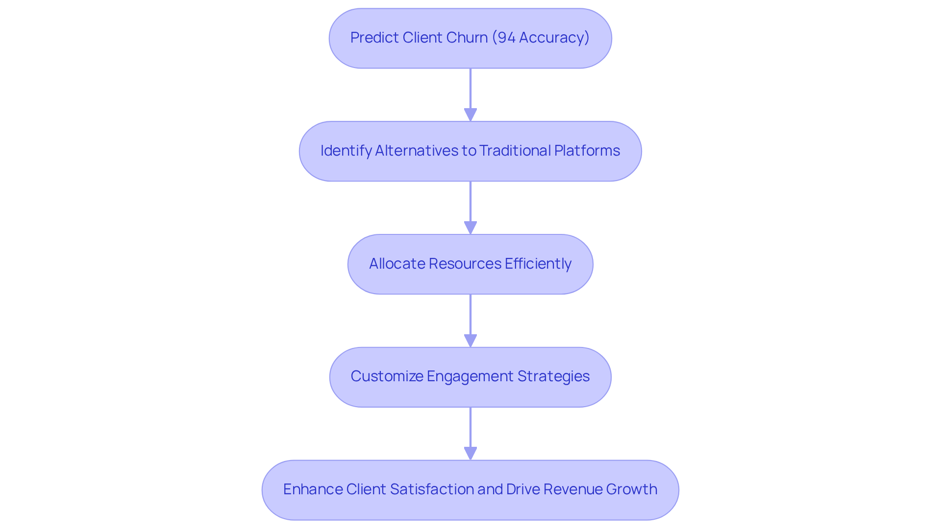 This flowchart shows how QuadSci's AI tools help businesses predict churn and optimize revenue. Each step represents a key action in the process, leading to better client engagement and increased income.