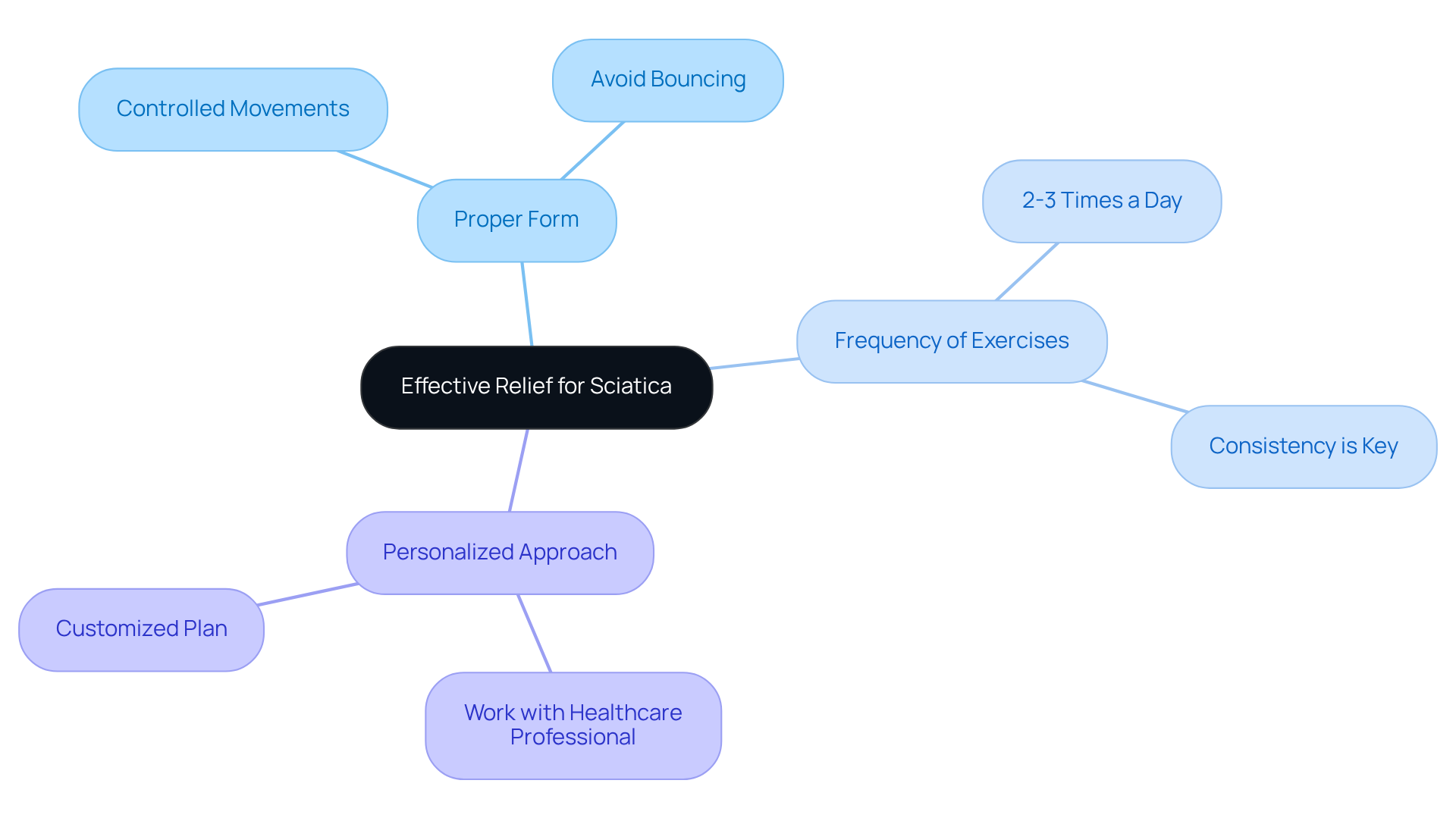 This mindmap shows how to effectively manage sciatica relief through leg stretches. Start at the center with the main idea, then follow the branches to see the key points about proper form, how often to do the stretches, and the importance of a personalized approach. This mindmap shows how to effectively manage sciatica relief through leg stretches. Start at the center with the main idea, then follow the branches to see the key points about proper form, how often to do the stretches, and the importance of a personalized approach.