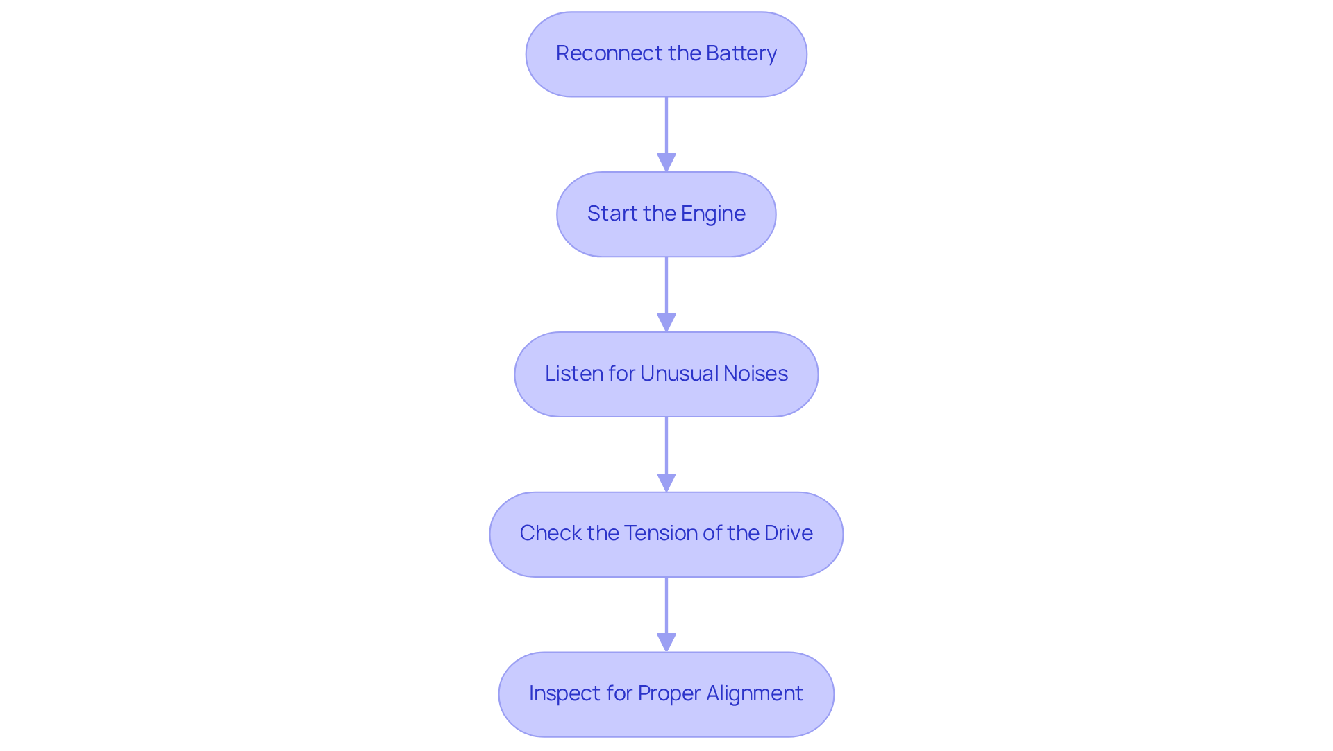 This flowchart guides you through the final checks after installing a new alternator drive belt. Start at the top and follow the arrows down to ensure each step is completed for optimal vehicle performance. This flowchart guides you through the final checks after installing a new alternator drive belt. Start at the top and follow the arrows down to ensure each step is completed for optimal vehicle performance.