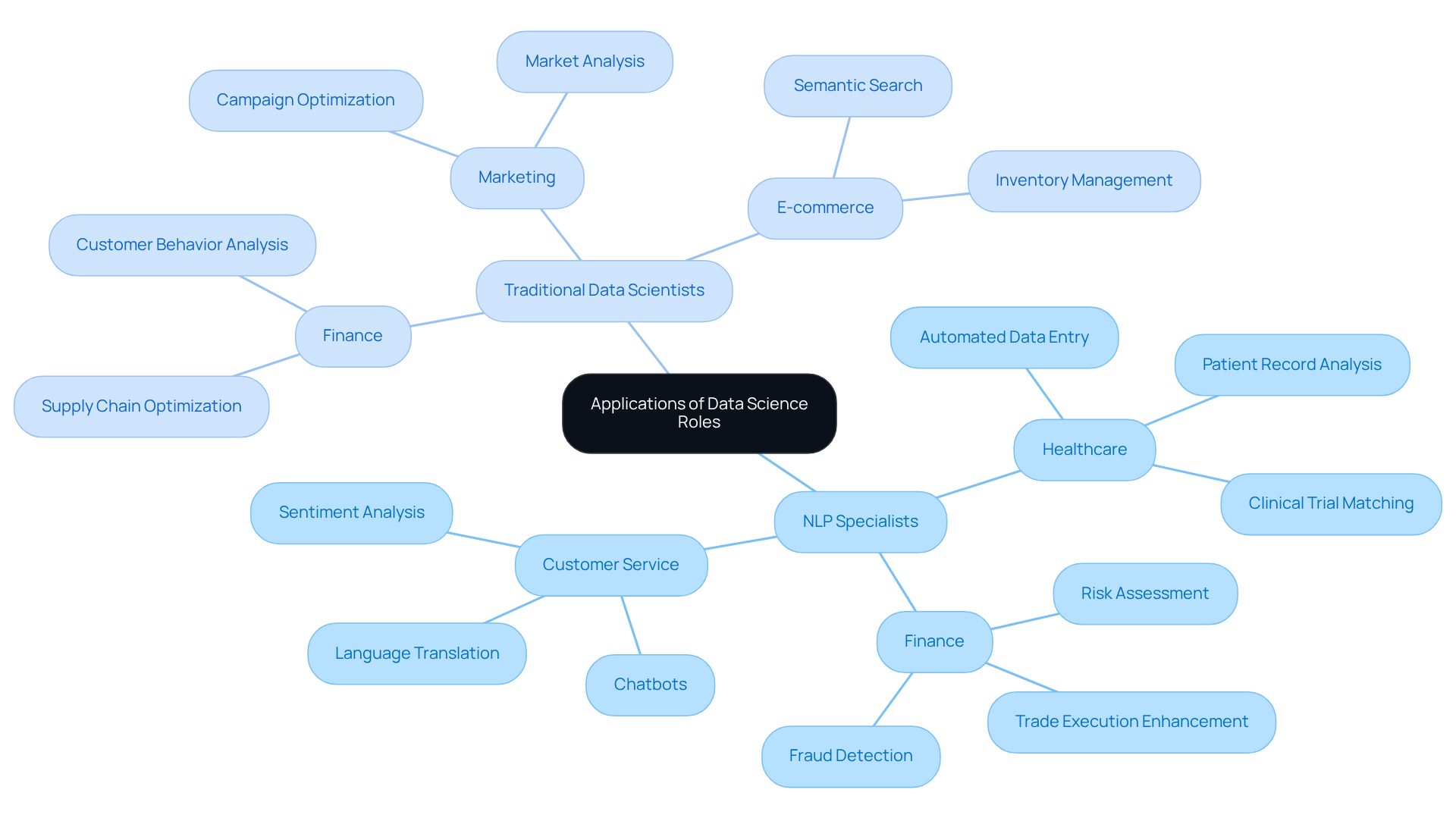 Explore how each role fits into different industries. The central node represents the overall applications, while the branches show the specific industries and roles, making it easy to see where expertise is needed. Explore how each role fits into different industries. The central node represents the overall applications, while the branches show the specific industries and roles, making it easy to see where expertise is needed.