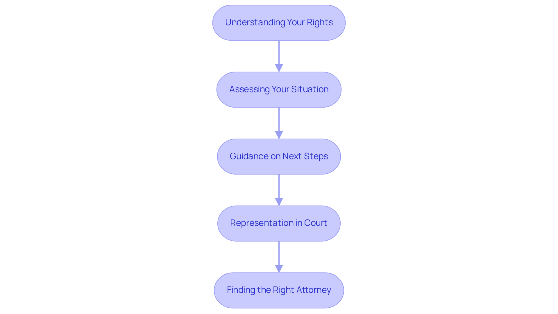 Each box represents a crucial step in the process of consulting with a criminal defense attorney. Follow the arrows to see how each step leads to the next, helping you navigate your legal challenges effectively. Each box represents a crucial step in the process of consulting with a criminal defense attorney. Follow the arrows to see how each step leads to the next, helping you navigate your legal challenges effectively.