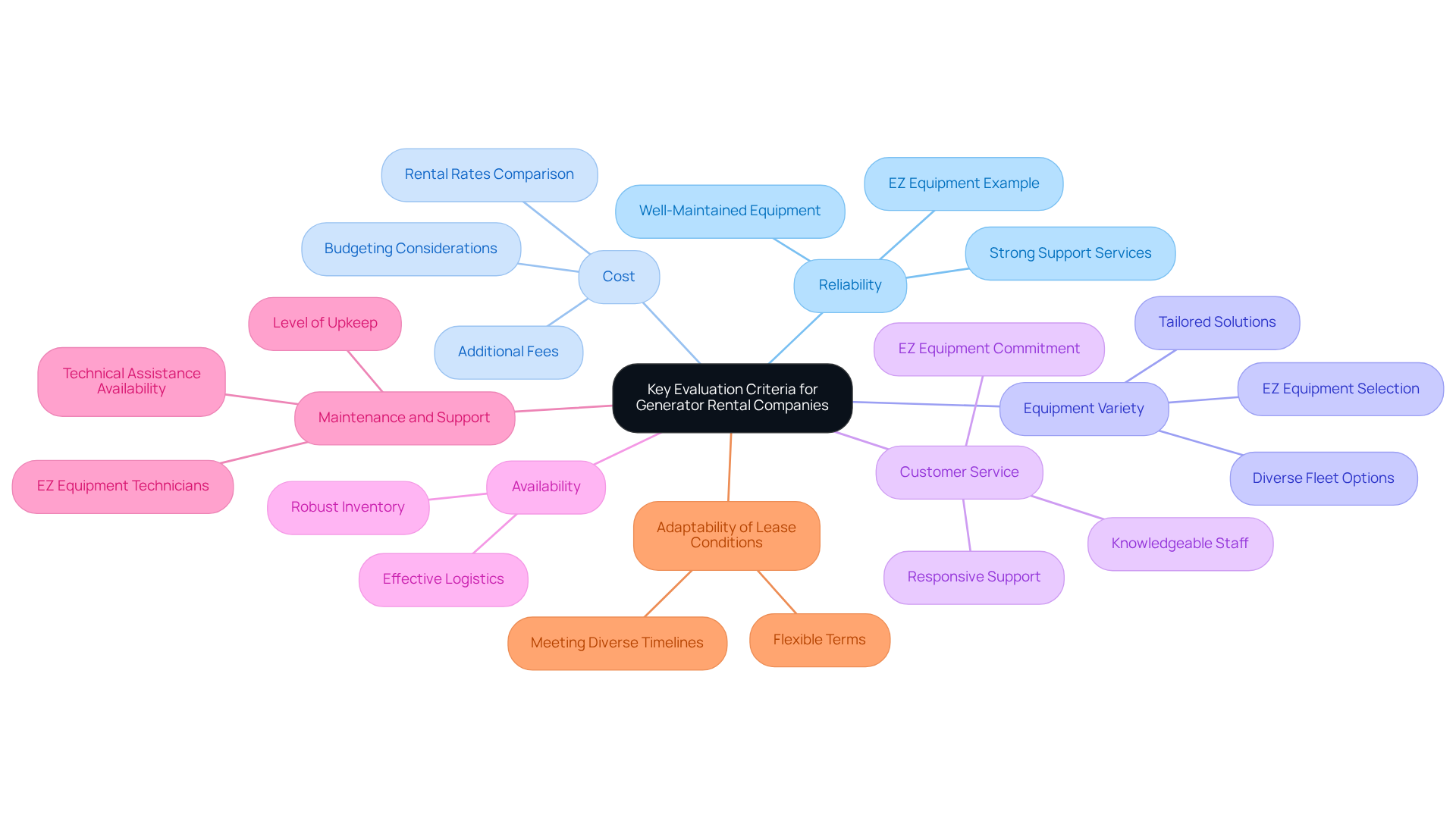 The center represents the main topic, and each branch shows a different criterion to consider when evaluating rental companies. Sub-branches provide additional details or examples, helping you see the full picture at a glance.