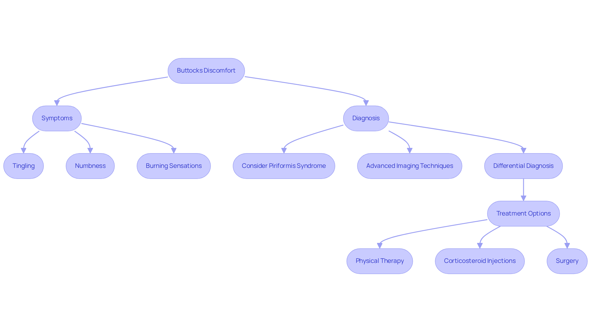 This flowchart guides you through the journey of dealing with buttocks discomfort related to sciatic pain. Start at the top with the discomfort, follow the arrows to see the symptoms, how doctors diagnose the issue, and the various treatment options available. Each step is designed to help you understand what to expect and how to manage your pain.