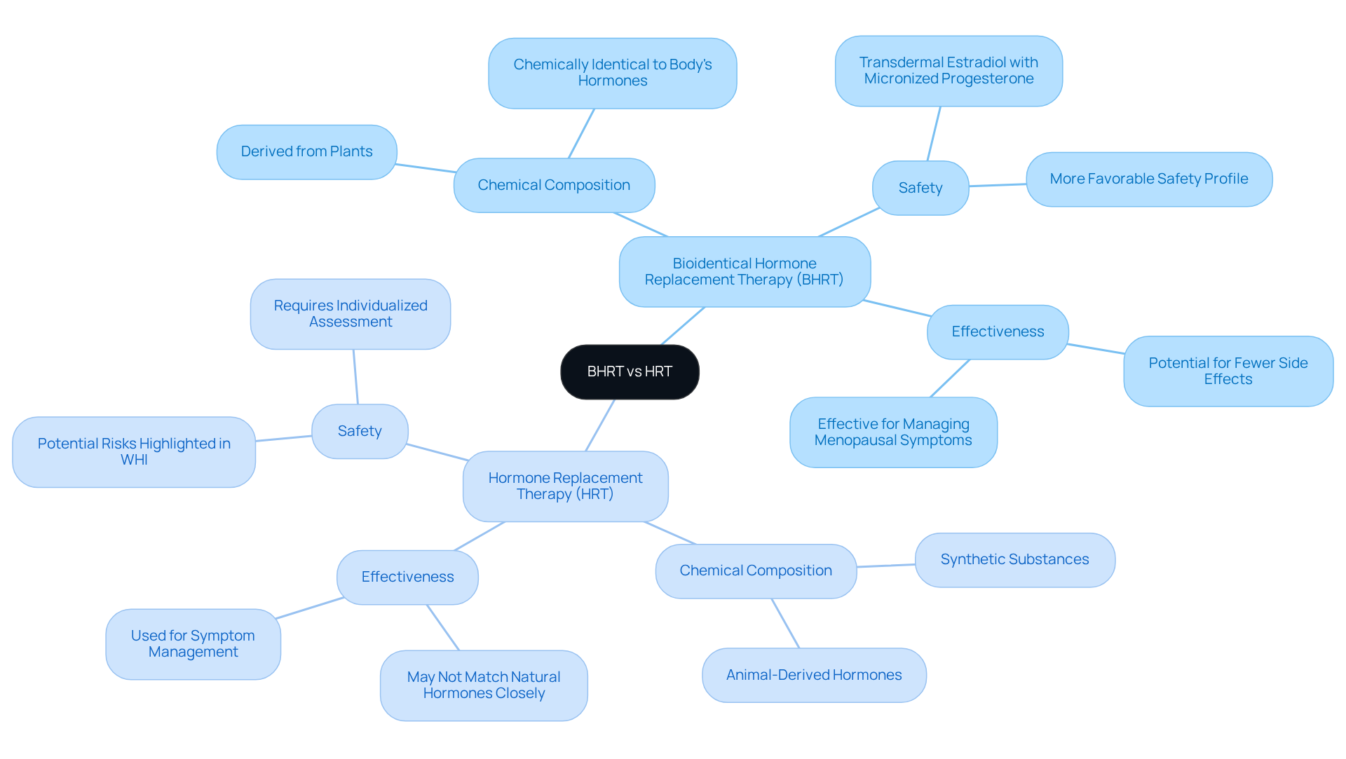 The central node represents the comparison of the two therapies. Each branch shows key aspects of BHRT and HRT, helping you understand how they differ in terms of composition, effectiveness, and safety.