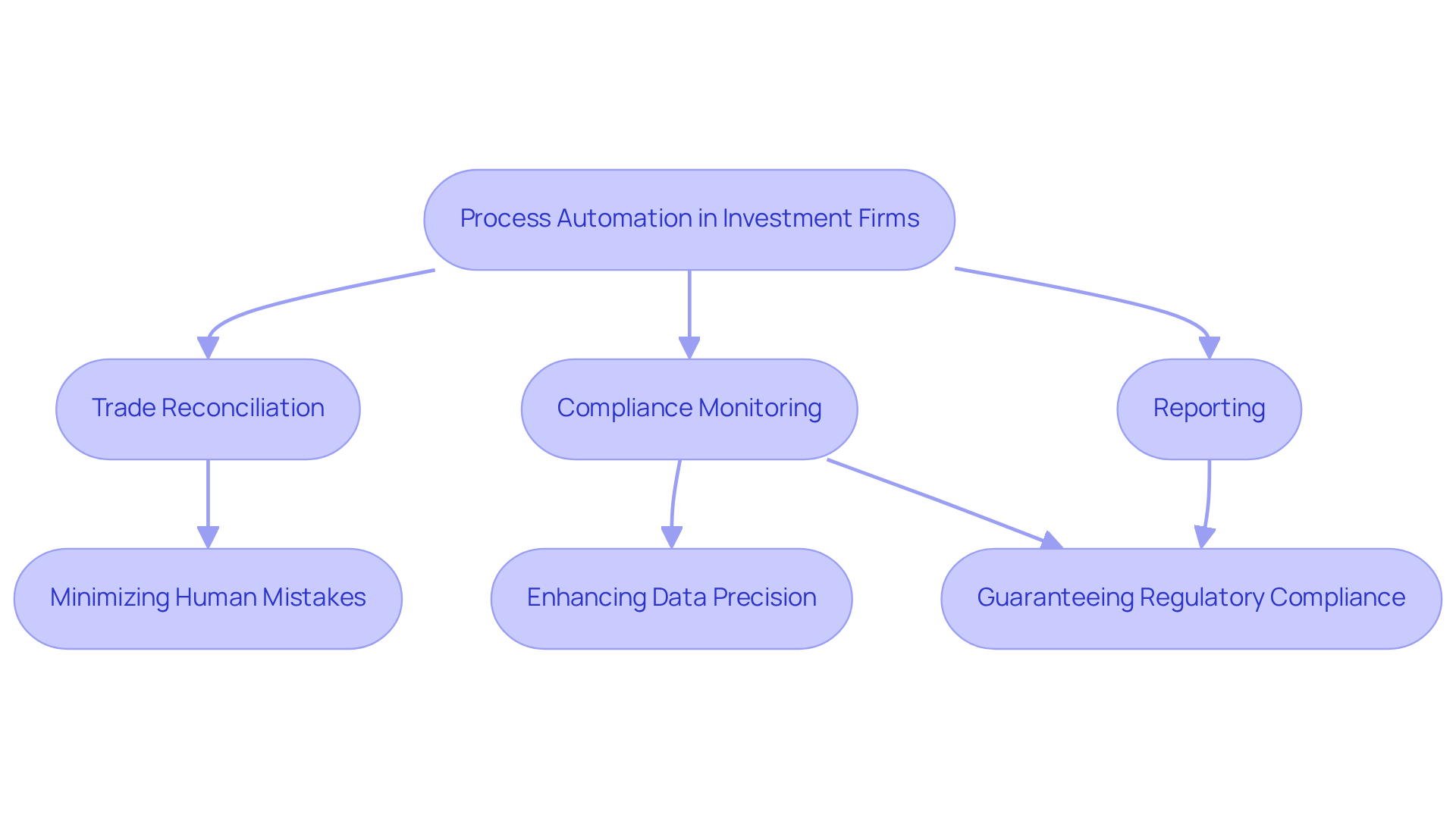 This flowchart shows how automation software enhances operational efficiency in investment firms. Each box represents a key process that can be automated, and the arrows illustrate how these processes connect and contribute to better decision-making and compliance. This flowchart shows how automation software enhances operational efficiency in investment firms. Each box represents a key process that can be automated, and the arrows illustrate how these processes connect and contribute to better decision-making and compliance.