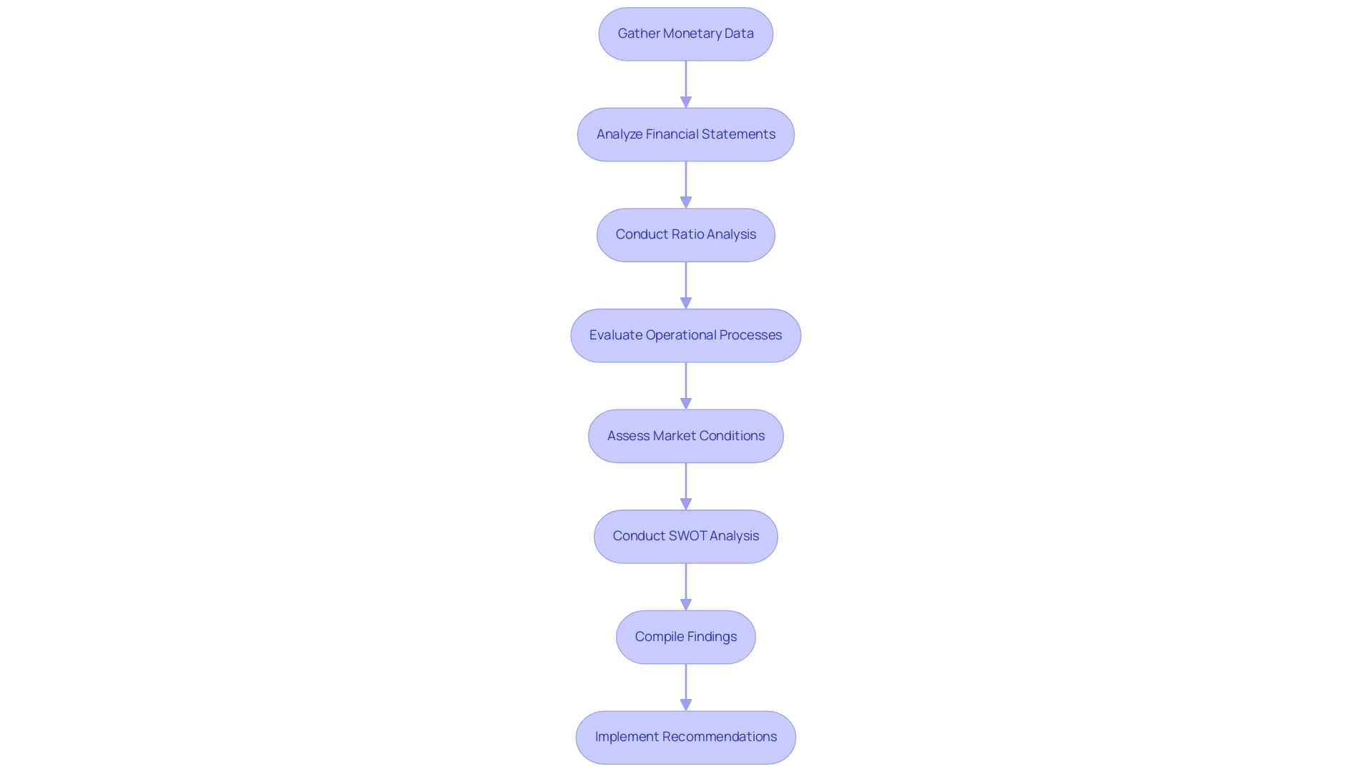 Each box represents a specific step in the assessment process, and the arrows indicate the progression from one step to the next.