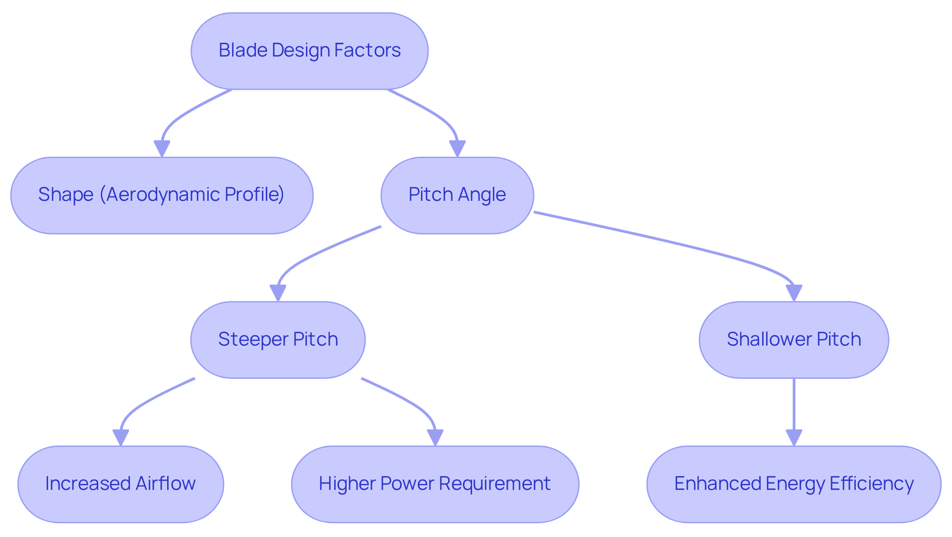 This flowchart shows how different design choices for axial fan blades affect performance. Follow the arrows to understand how shape and pitch angle influence airflow and energy efficiency.