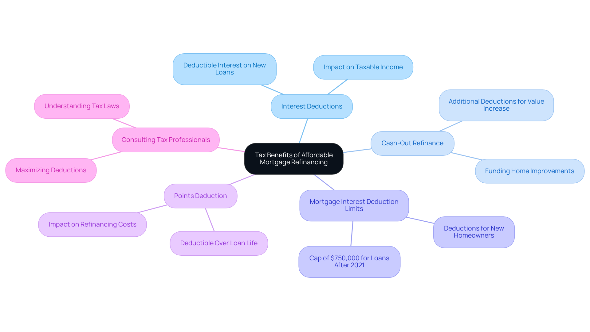 Start at the center with the main topic, then explore each branch to discover specific tax benefits and strategies that can help homeowners save money.
