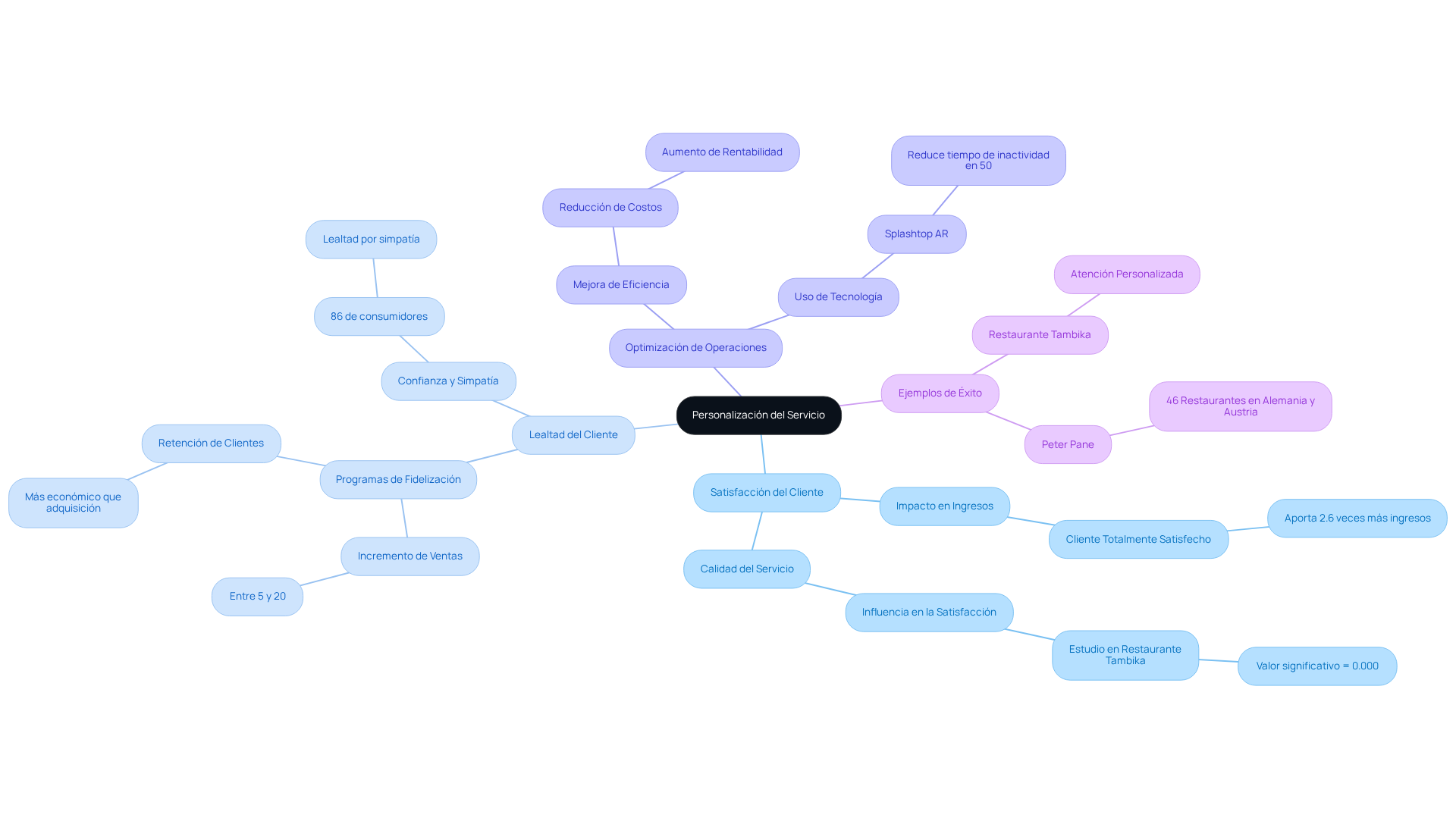 El nodo central representa la personalización del servicio. Las ramas muestran cómo esta personalización impacta en la satisfacción y lealtad del cliente, así como ejemplos de restaurantes exitosos que aplican estas estrategias.