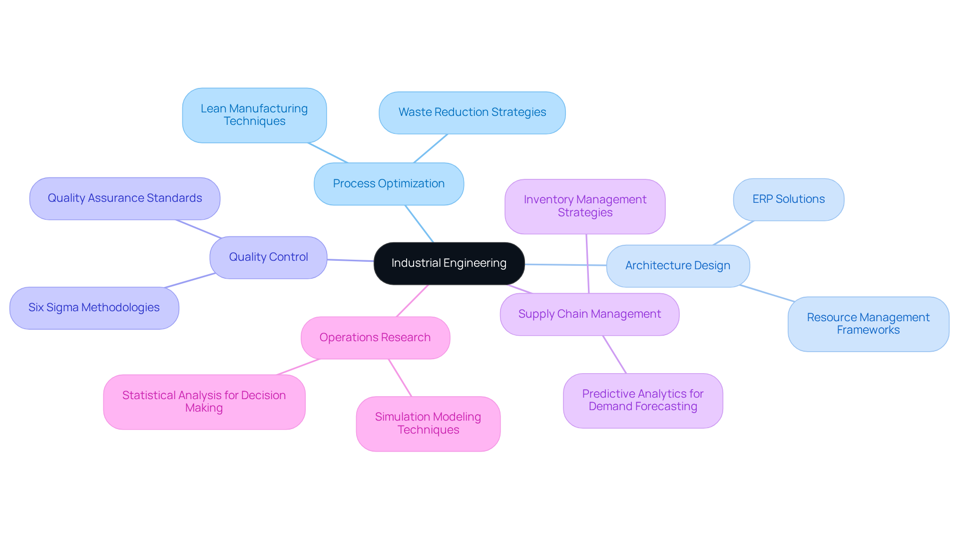 At the center is the field of Industrial Engineering, with branches representing its key functions. Each branch dives deeper into specific aspects and examples, illustrating how they contribute to enhancing processes and productivity. At the center is the field of Industrial Engineering, with branches representing its key functions. Each branch dives deeper into specific aspects and examples, illustrating how they contribute to enhancing processes and productivity.
