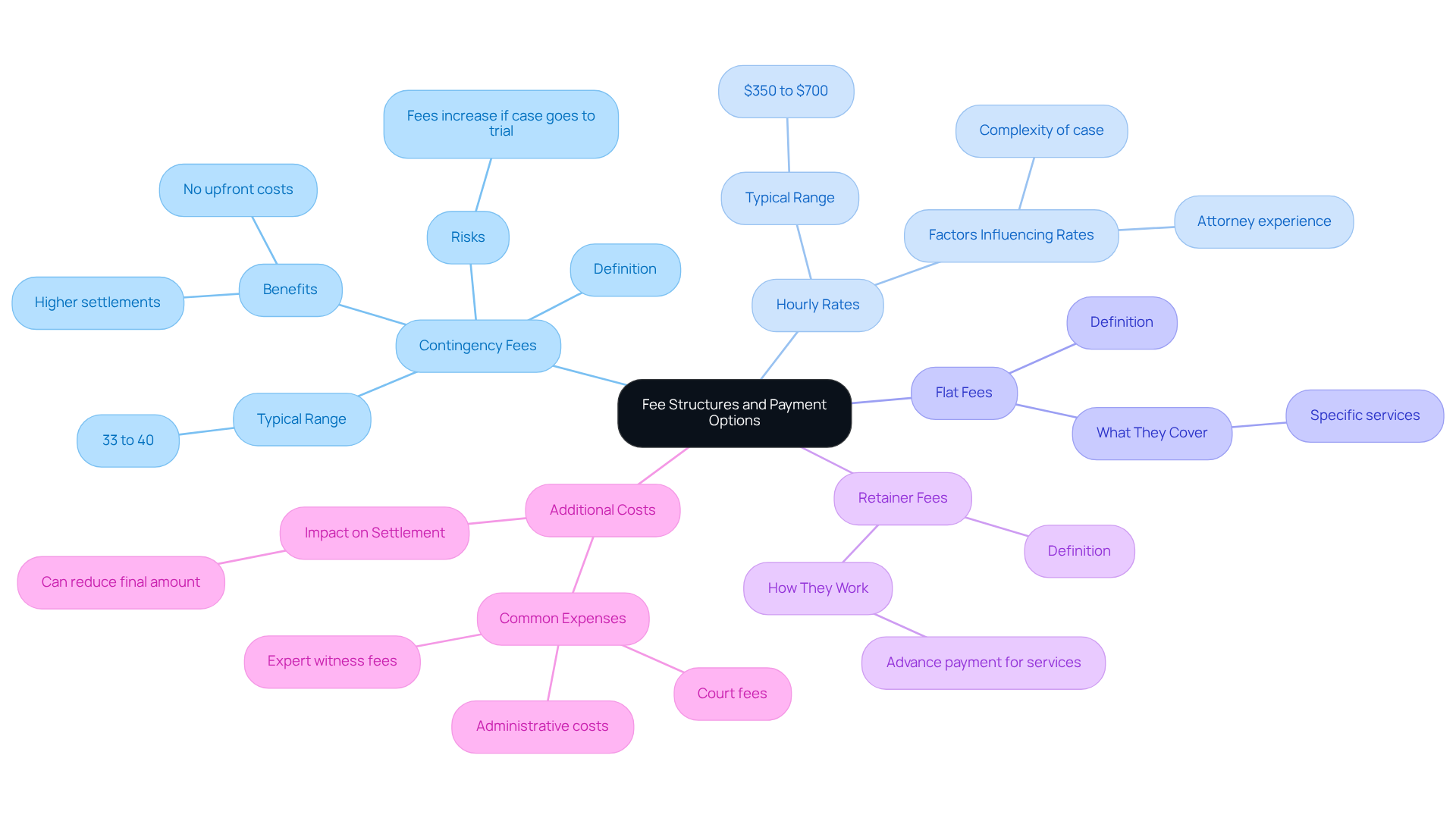 This mindmap helps you navigate the different payment options when hiring a lawyer. Start at the center with the main topic, then explore each branch to see the various fee types and what they entail. Each color represents a different category, making it easier to differentiate between them.