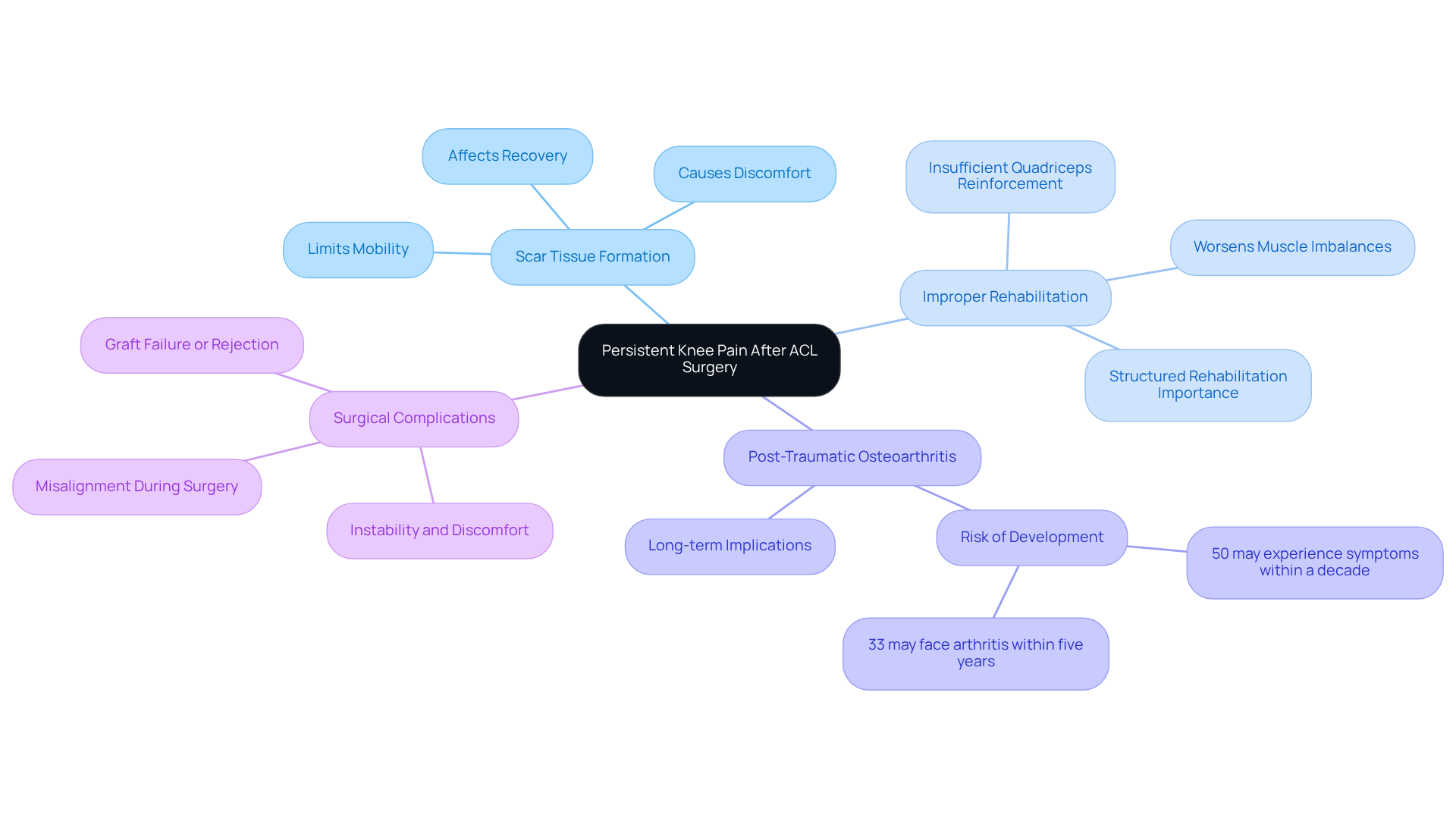 The central node represents the main issue of knee pain, while the branches show different factors that contribute to this pain. Each branch can be explored to understand how it relates to the overall problem, helping you see the bigger picture of recovery. The central node represents the main issue of knee pain, while the branches show different factors that contribute to this pain. Each branch can be explored to understand how it relates to the overall problem, helping you see the bigger picture of recovery.