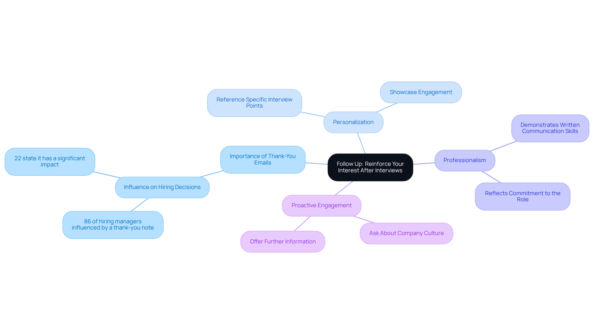 The central node represents the main topic of follow-up emails. Branches connect to various strategies and statistics that support the importance of sending a thoughtful follow-up, making it easier to see how each part contributes to the overall message. The central node represents the main topic of follow-up emails. Branches connect to various strategies and statistics that support the importance of sending a thoughtful follow-up, making it easier to see how each part contributes to the overall message.