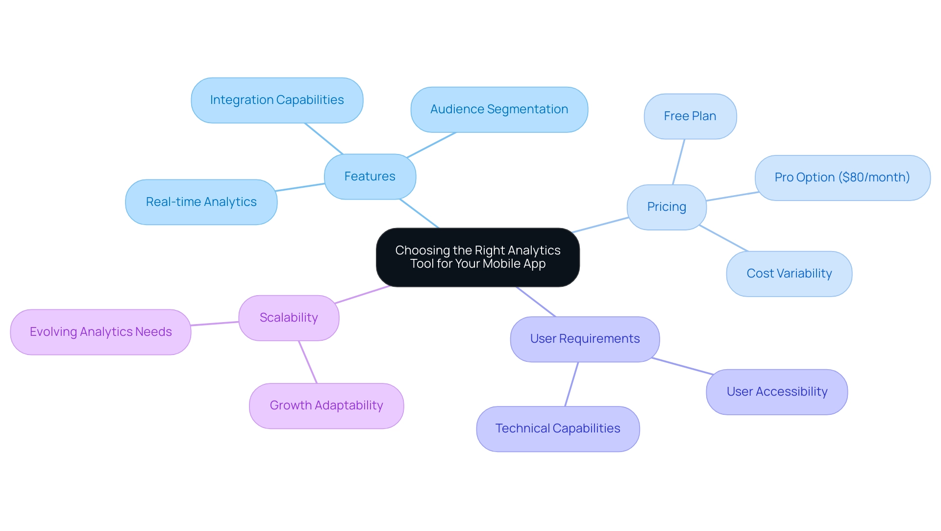 Each branch represents a key criterion for selecting an analytics tool, with sub-branches detailing specific considerations.