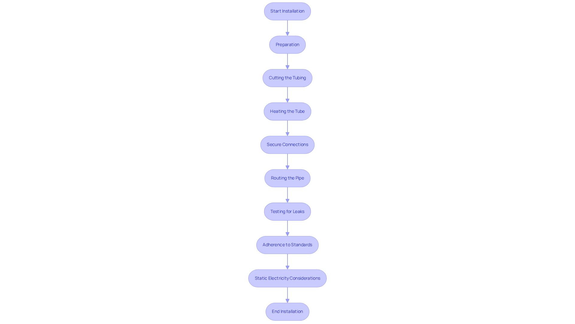 Follow the arrows from the start to the end of the installation process. Each box represents a step you need to take, ensuring you don't miss any important actions or safety measures.