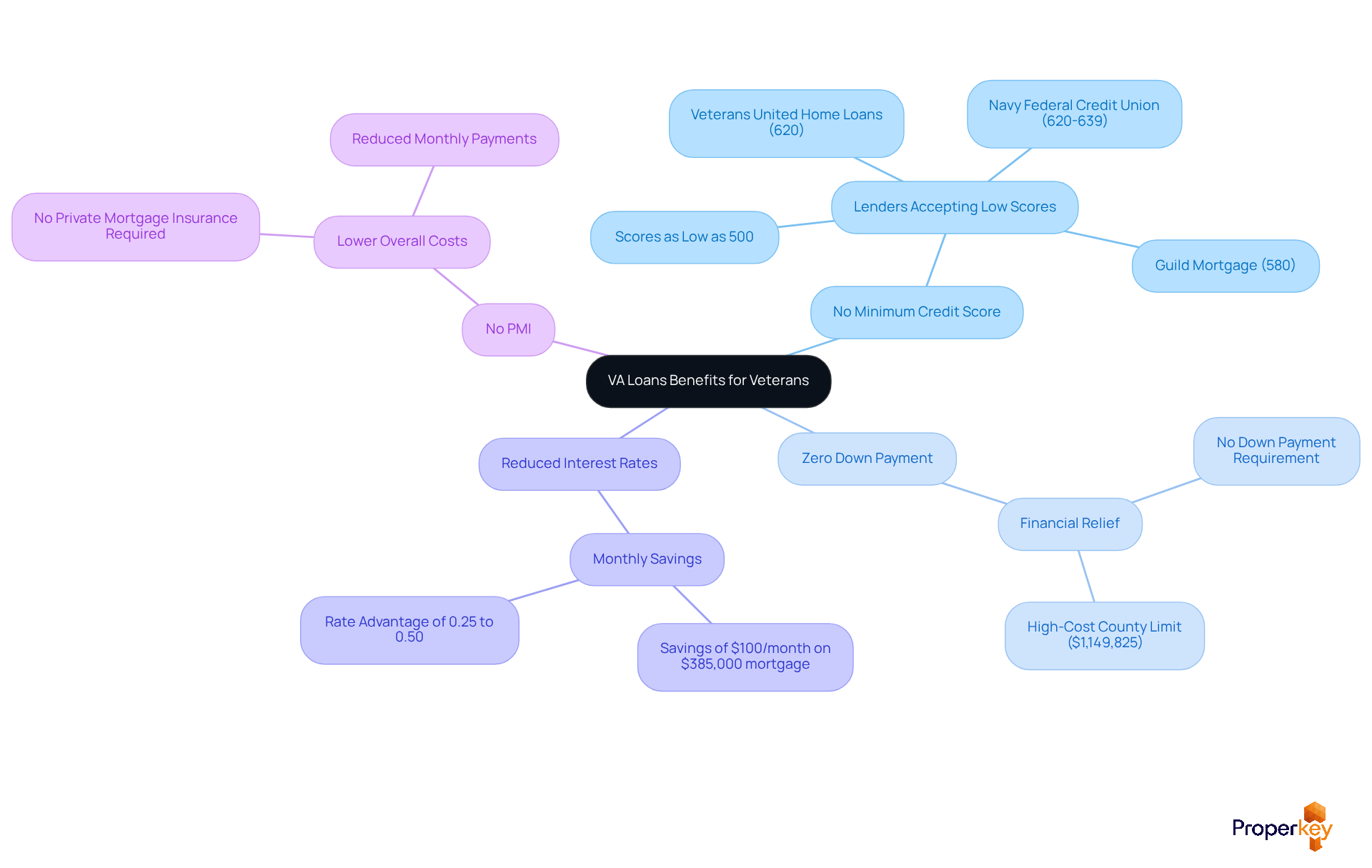 This mindmap illustrates the various benefits of VA loans for veterans. Each branch represents a key advantage, and the sub-branches provide more details. For example, the 'No Minimum Credit Score' branch shows how some lenders accept scores as low as 500, while 'Zero Down Payment' highlights the financial relief it offers. Follow the branches to see how these benefits connect to help veterans achieve homeownership.