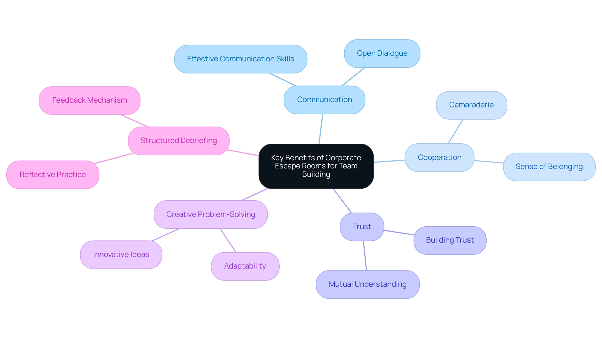 Each branch represents a major benefit category, with sub-branches detailing specific skills and outcomes related to team building.