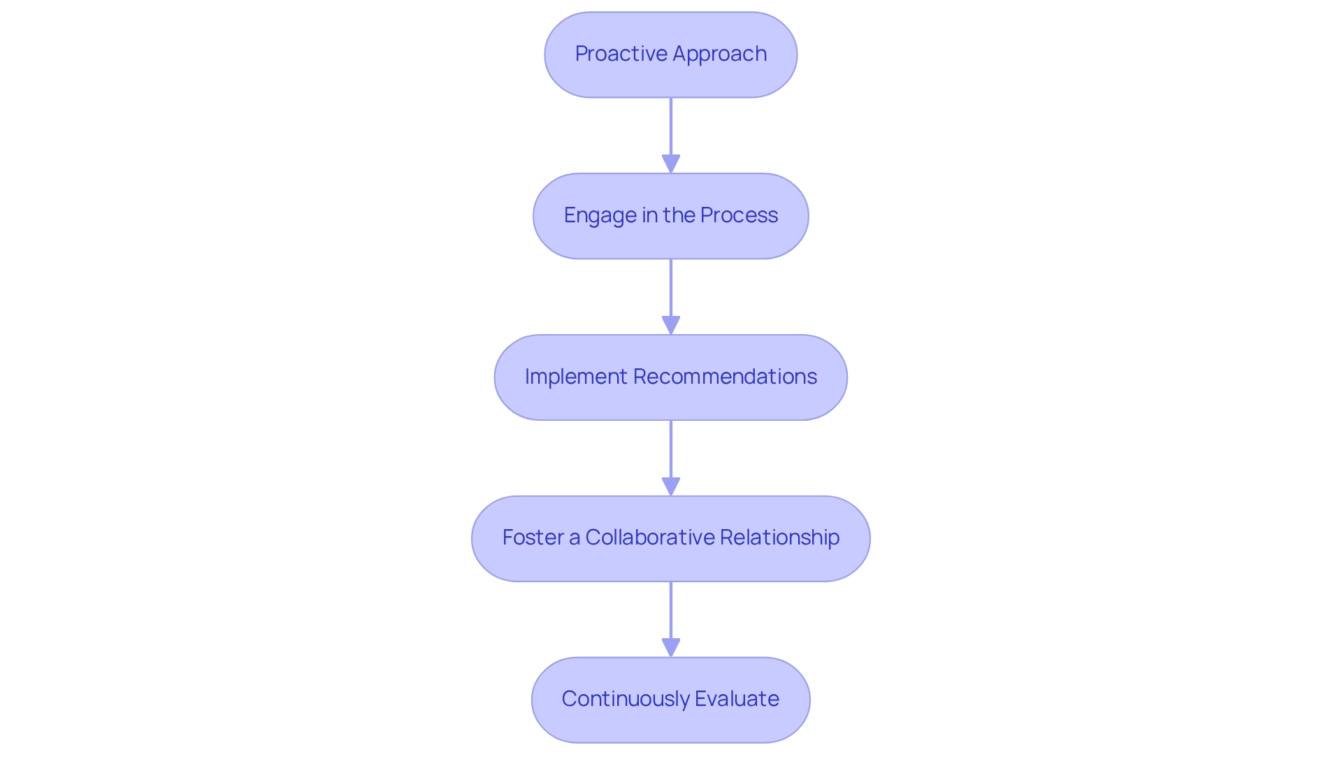 Each box represents a strategy that enhances the value of consulting. The arrows indicate the flow from one strategy to the next.