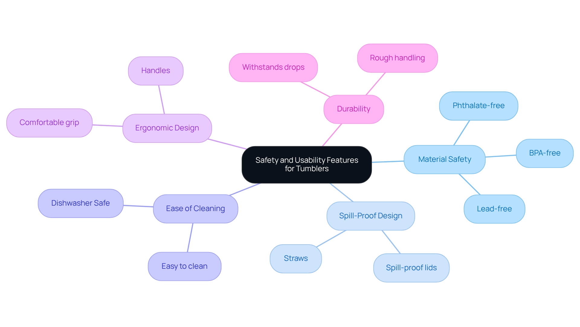 This mindmap shows the key features to consider when choosing tumblers for kids. Start at the center with the main topic, then follow the branches to explore each feature and its specific benefits. Each color represents a different category, making it easy to see how they all contribute to keeping your child safe and happy.