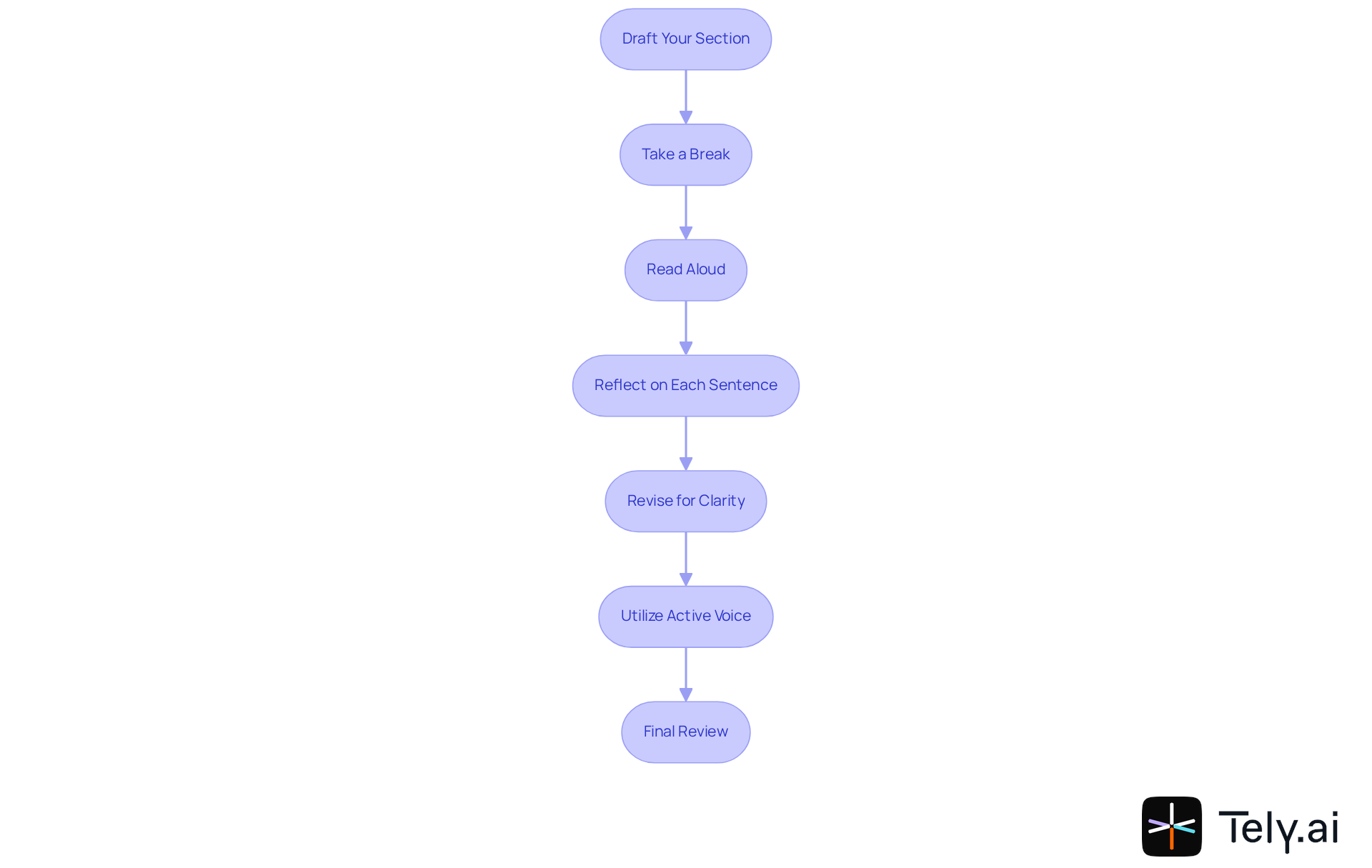 Follow the arrows to see the steps in the review process. Each box represents an action you should take to improve your writing, from taking a break to making final revisions.