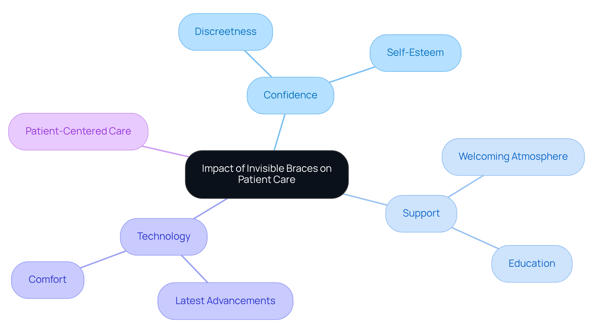 This mindmap shows how invisible braces affect patient care. Start at the center with the main idea, then follow the branches to see how confidence, support, technology, and patient-centered care all connect to improve the experience for children and their families. This mindmap shows how invisible braces affect patient care. Start at the center with the main idea, then follow the branches to see how confidence, support, technology, and patient-centered care all connect to improve the experience for children and their families.