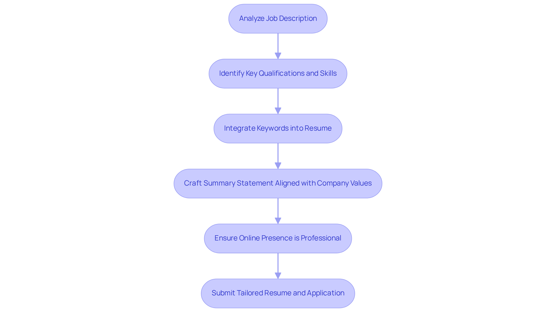 Each box represents a step in the process of tailoring your resume. Follow the arrows to see how to enhance your application for manufacturing jobs effectively. Each box represents a step in the process of tailoring your resume. Follow the arrows to see how to enhance your application for manufacturing jobs effectively.