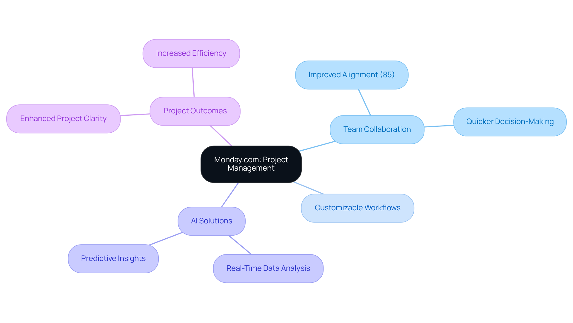 The center represents Monday.com, and the branches show how it helps teams collaborate better, customize workflows, and utilize AI for improved project outcomes. Follow the branches to see the benefits and statistics related to each area.