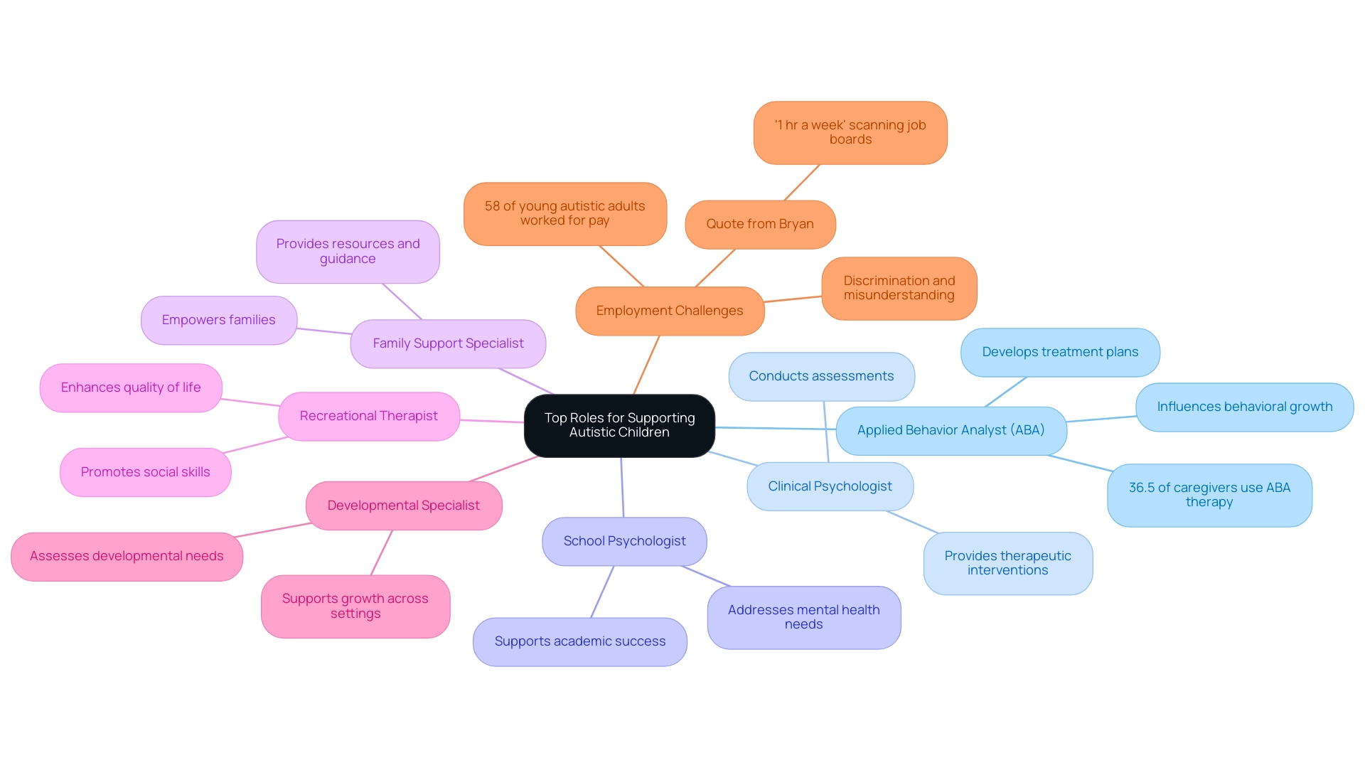 Each branch represents a specific role in autism support, with sub-branches detailing their key responsibilities and impacts.