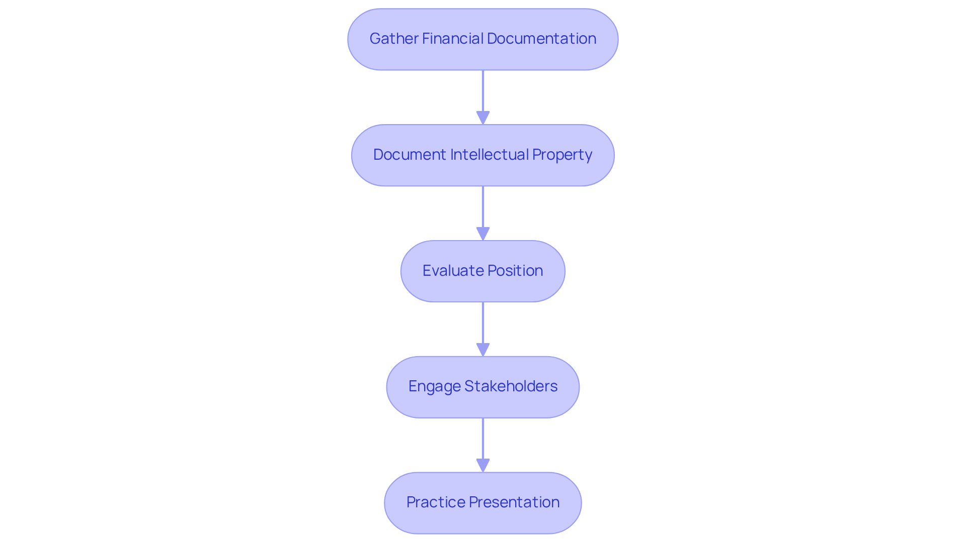 Each box represents a crucial step in preparing for a software valuation. Follow the arrows to see how each step builds on the previous one, leading to a successful assessment. Each box represents a crucial step in preparing for a software valuation. Follow the arrows to see how each step builds on the previous one, leading to a successful assessment.