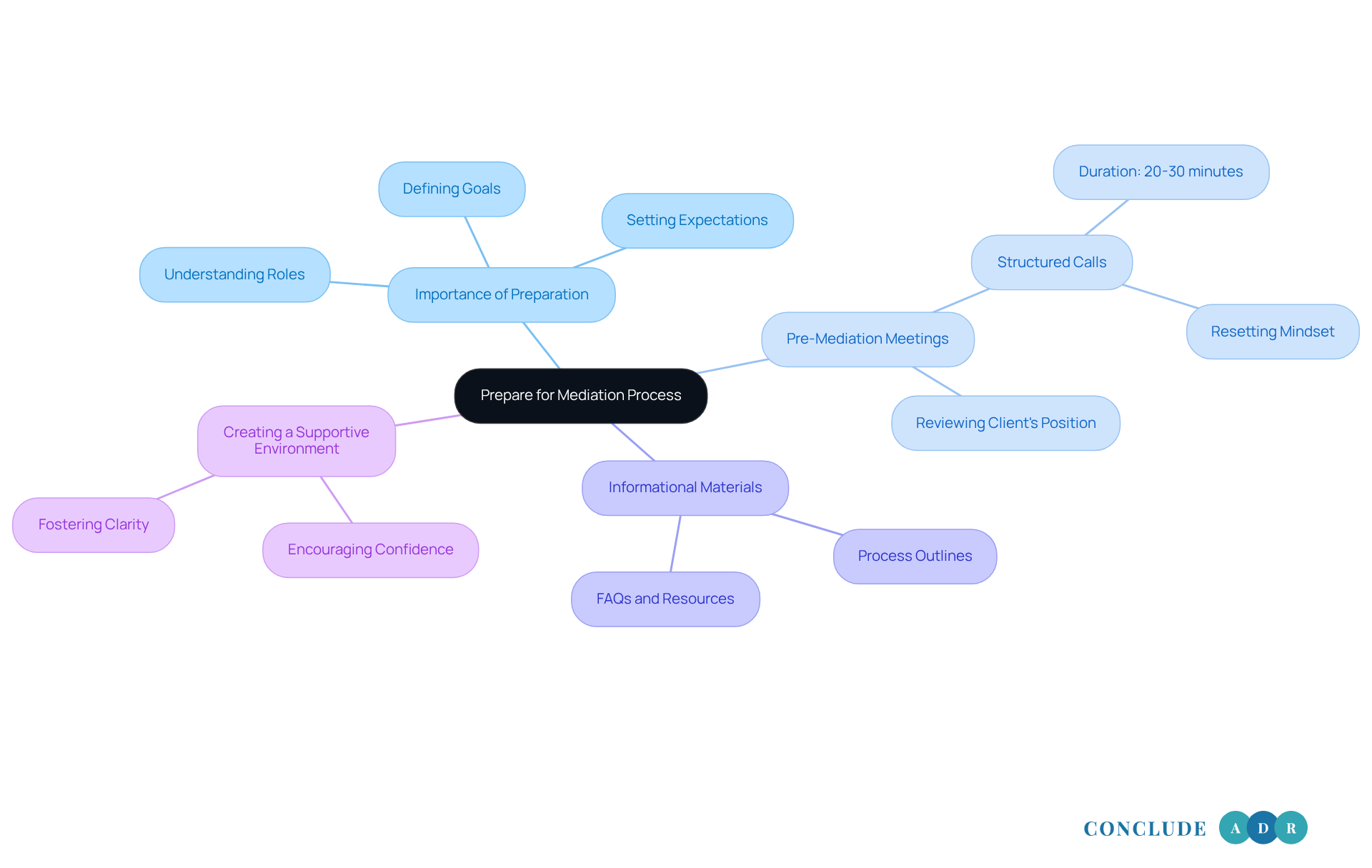 The central node represents the overall goal of preparation, while the branches show the different aspects that contribute to making the mediation process smooth and effective.