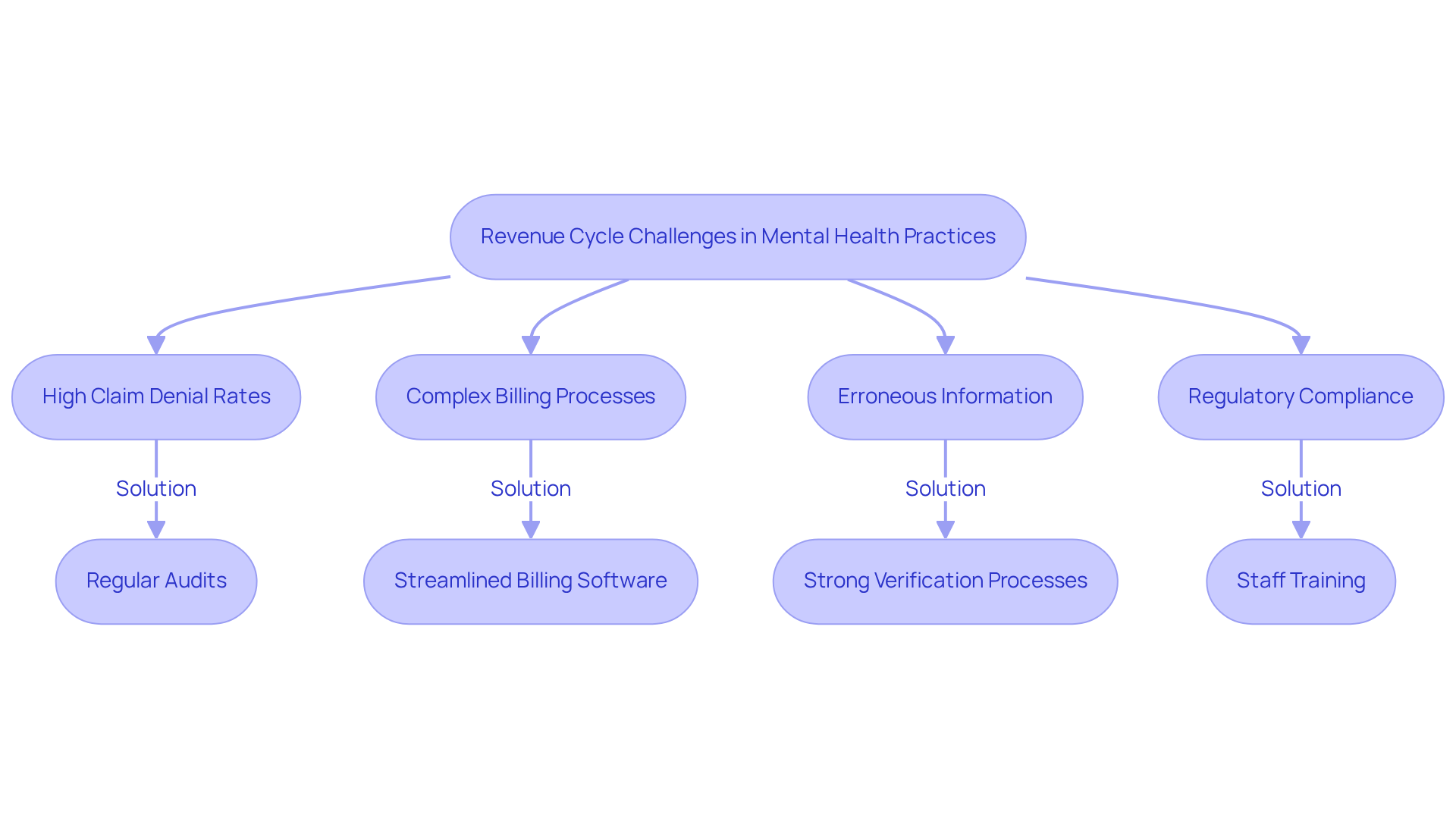 This flowchart shows the main challenges mental health clinics face in managing their revenue cycle. Each challenge points to specific solutions that can help improve financial performance and patient satisfaction. Follow the arrows to see how addressing each issue can lead to better outcomes.
