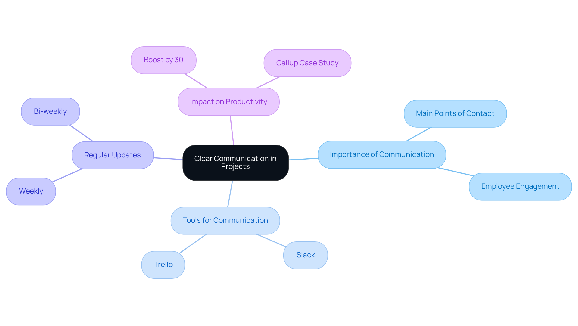 This mindmap illustrates how clear communication is essential for project success. Start at the center with the main idea, then explore the branches that show why communication matters, the tools you can use, how often to update, and the positive effects on productivity. Each branch connects to the central theme, helping you see the big picture. This mindmap illustrates how clear communication is essential for project success. Start at the center with the main idea, then explore the branches that show why communication matters, the tools you can use, how often to update, and the positive effects on productivity. Each branch connects to the central theme, helping you see the big picture.