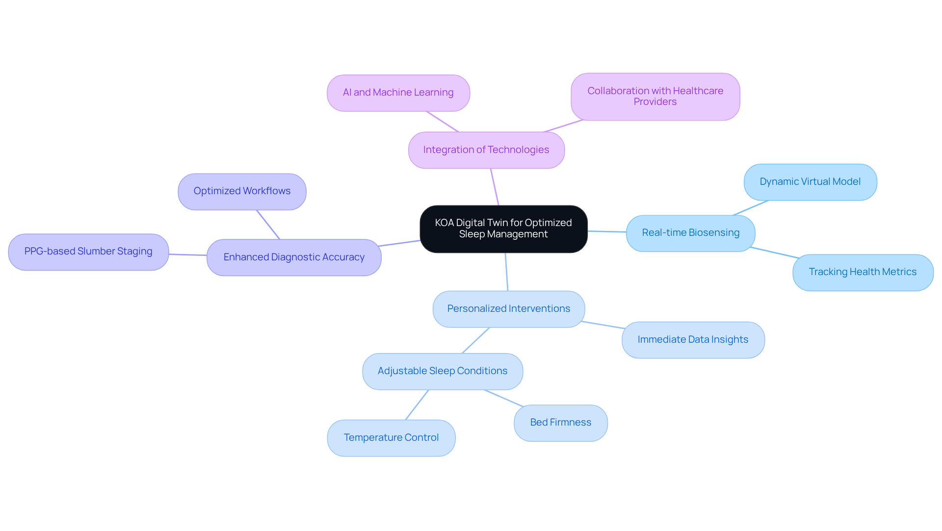 The central node represents the KOA Digital Twin, while the branches show its key features and benefits. Each color-coded branch helps you see how different aspects contribute to improved sleep management.