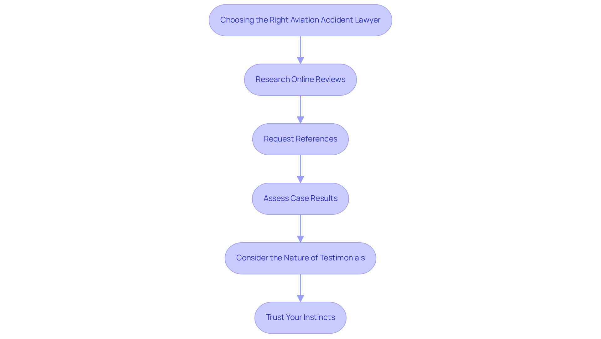 Follow the arrows from the top to the bottom to see each step in the process. Each box represents an important action to take when selecting a lawyer, helping you make a well-informed choice.