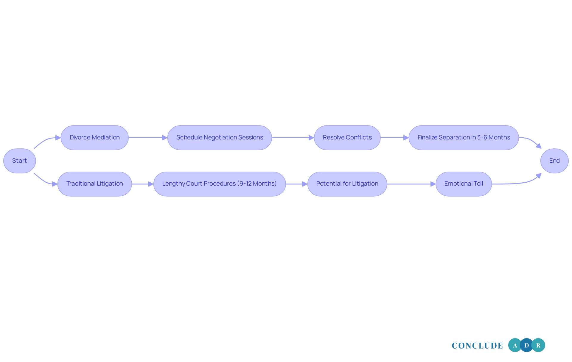 This flowchart shows the steps involved in divorce mediation versus traditional court processes. Follow the arrows to see how mediation can lead to quicker and more amicable resolutions.
