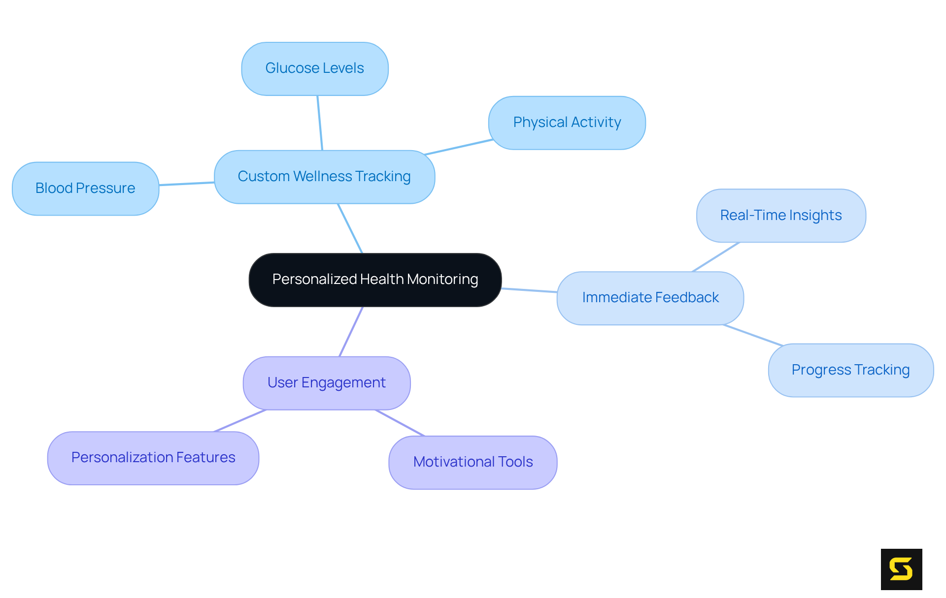 The center represents personalized health monitoring, with branches showing essential features and how they relate to user empowerment and improved health outcomes. The center represents personalized health monitoring, with branches showing essential features and how they relate to user empowerment and improved health outcomes.