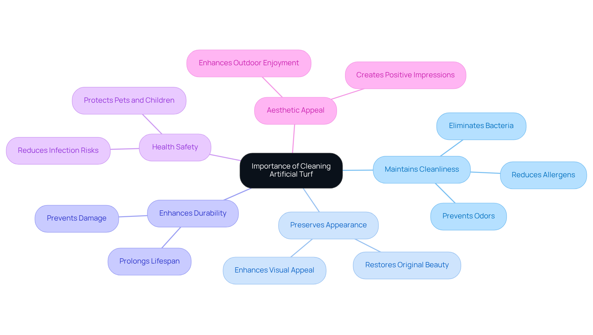 The center shows the main topic, and the branches illustrate the various benefits of cleaning artificial turf. Each branch connects to specific details or testimonials, helping you see how everything relates. The center shows the main topic, and the branches illustrate the various benefits of cleaning artificial turf. Each branch connects to specific details or testimonials, helping you see how everything relates.