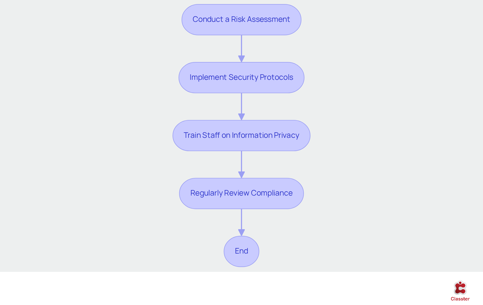 Each box represents a crucial step in the process of safeguarding student information. Follow the arrows to see how each step leads to the next, ensuring a comprehensive approach to data security.