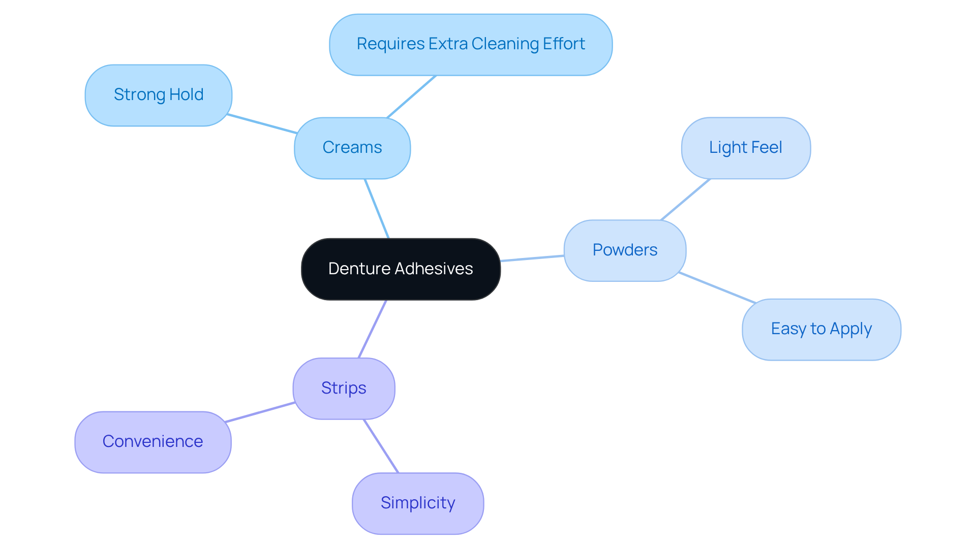 The center of the mindmap shows the main topic of denture adhesives. Each branch represents a type of adhesive, with smaller branches detailing their features and benefits. This layout helps you easily compare and contrast the different options available.