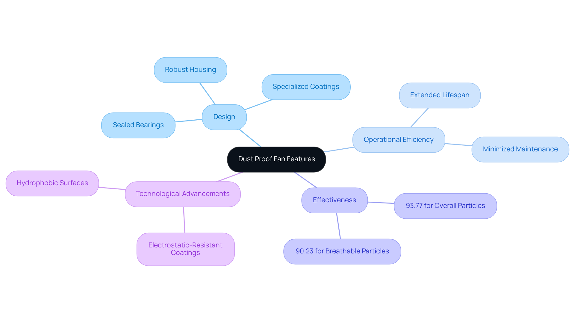 The central node represents dust proof fans. Each branch explores key features and benefits, showing how they connect to improve performance and reliability in various applications. The central node represents dust proof fans. Each branch explores key features and benefits, showing how they connect to improve performance and reliability in various applications.