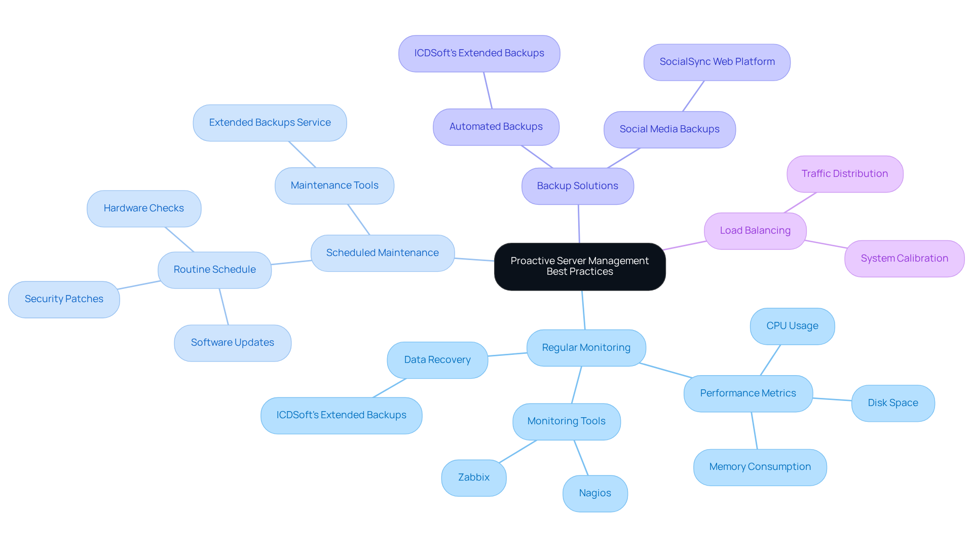 The central node represents the overall theme of server management. Each branch shows a key practice, and the sub-branches provide more details about actions or tools related to that practice. This structure helps you understand how each practice contributes to better server performance.