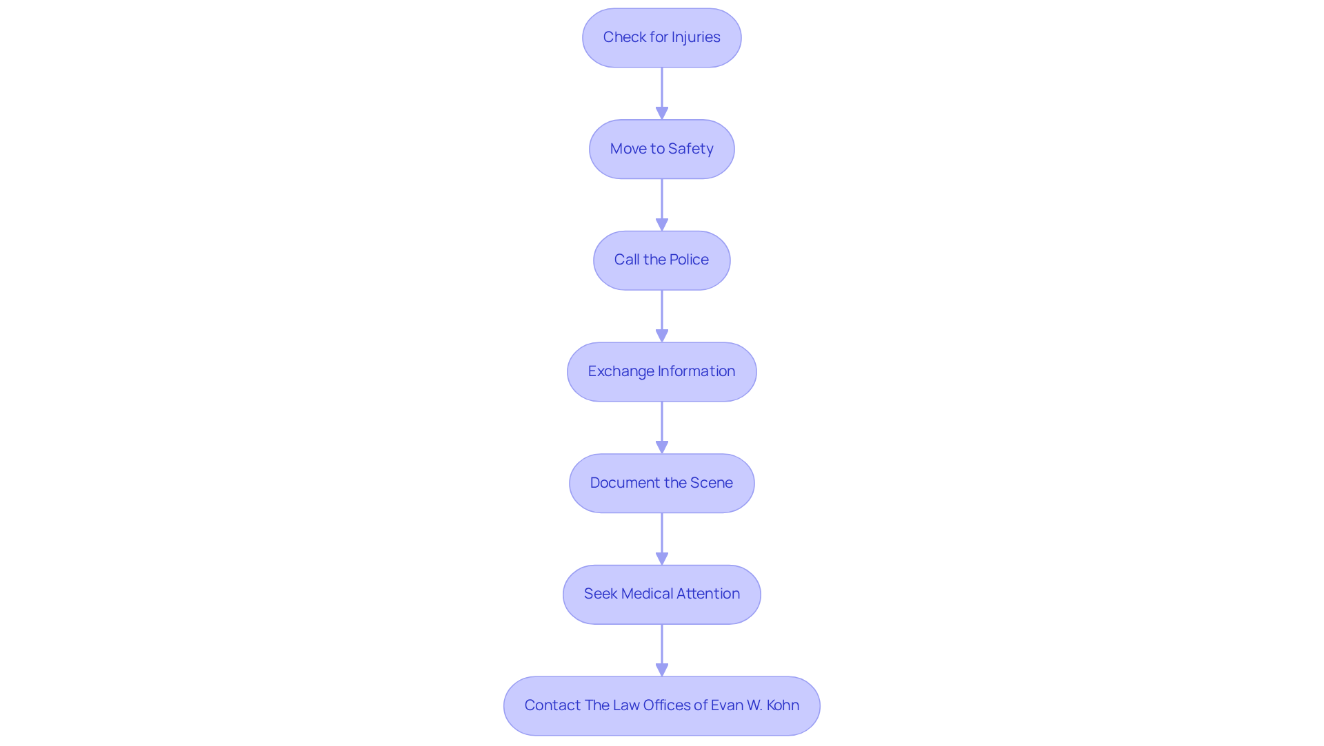 This flowchart guides you through the essential steps to take after a car accident. Each box represents a specific action to ensure your safety and protect your rights. Follow the arrows to see the order in which you should act.
