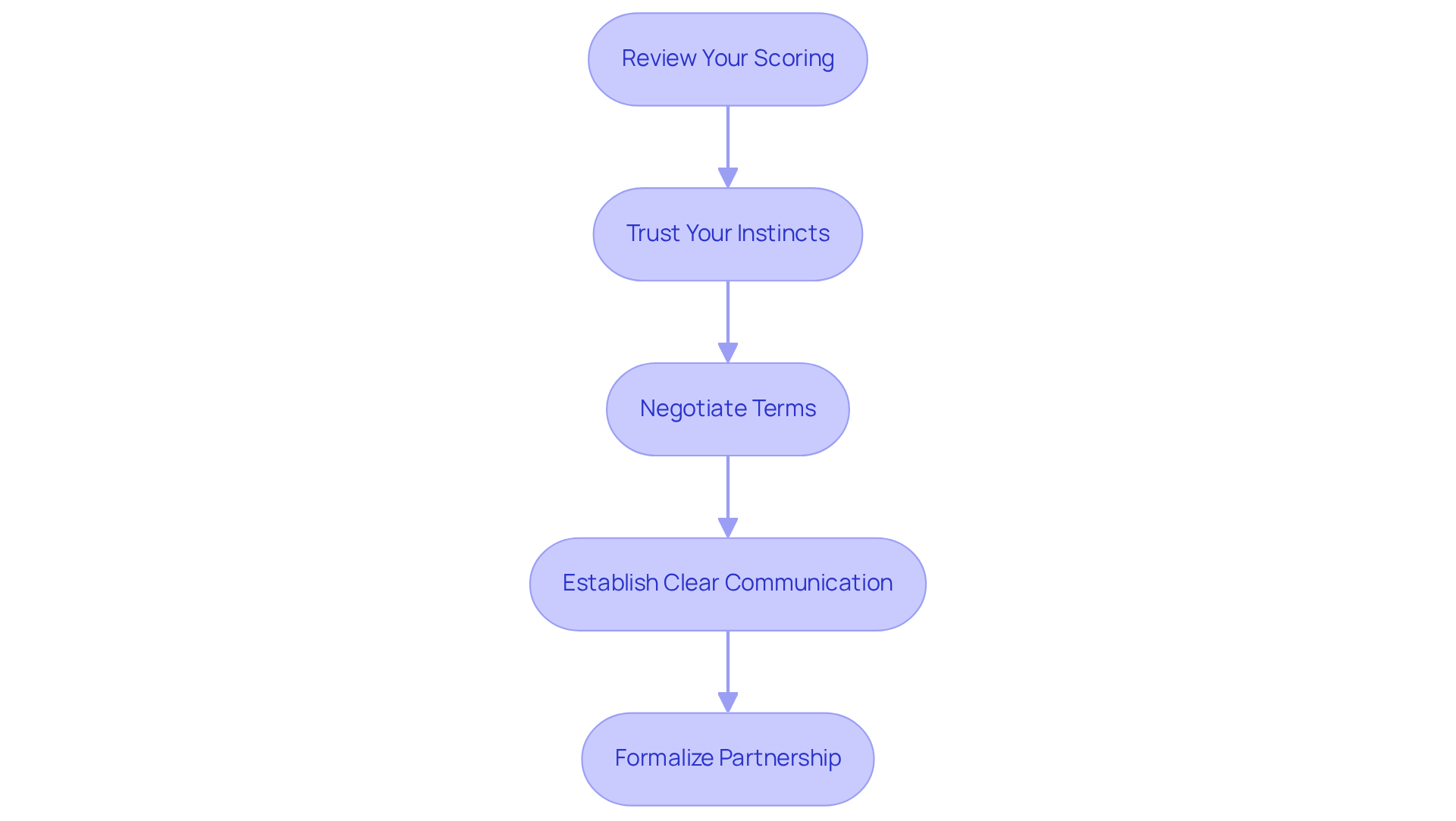 Each box represents a crucial step in the decision-making process. Follow the arrows to see how to move from one step to the next until you finalize your partnership.