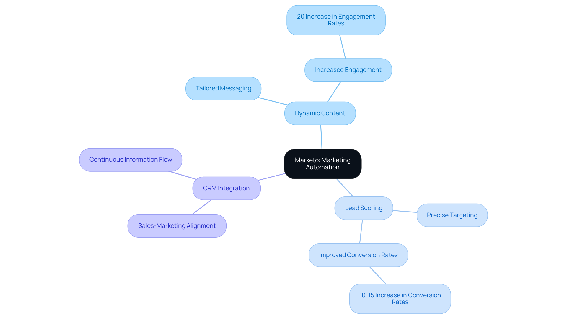 The central node represents Marketo, with branches showing its key features. Each feature connects to specific benefits, illustrating how they work together to enhance marketing efforts.