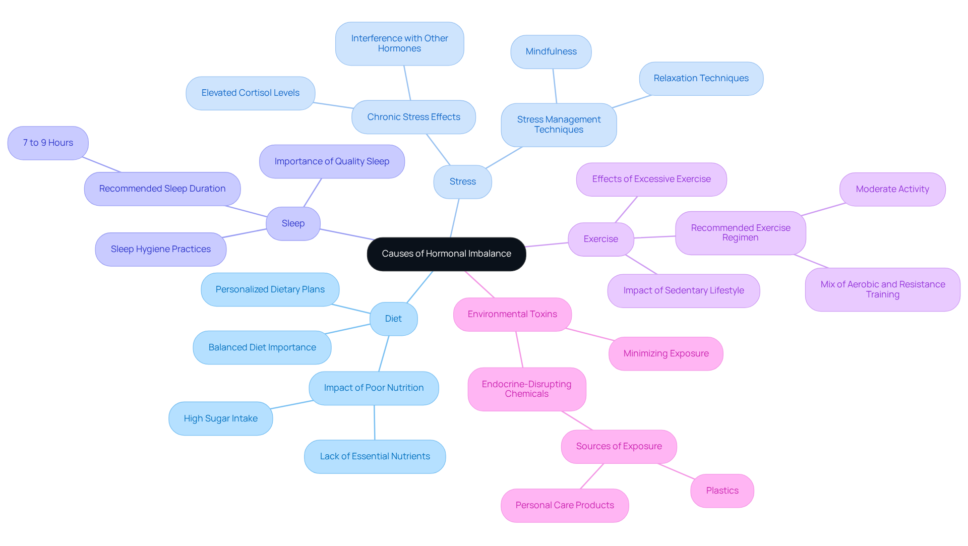 This mindmap shows the main causes of hormonal imbalance. Each branch represents a different factor, and the sub-branches provide more details about how each factor affects hormone health. Follow the branches to see how they connect to the central theme.