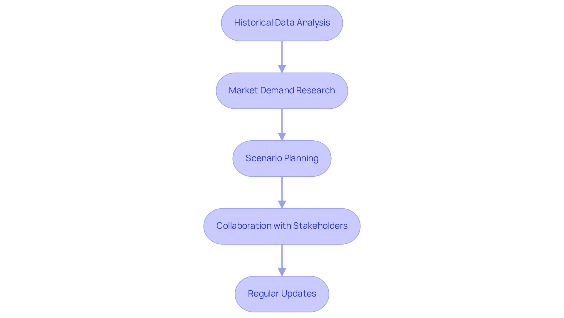 Each box represents a crucial step in forecasting revenues. Follow the arrows to see how each step leads to the next, helping licensors maximize the value of their licensing agreements.