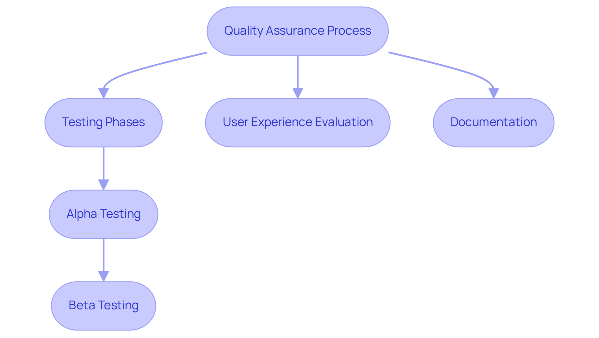 Follow the flow to understand how Quality Assurance enhances game development — from testing phases to user feedback and documentation, each step is crucial for delivering a quality gaming experience. Follow the flow to understand how Quality Assurance enhances game development — from testing phases to user feedback and documentation, each step is crucial for delivering a quality gaming experience.