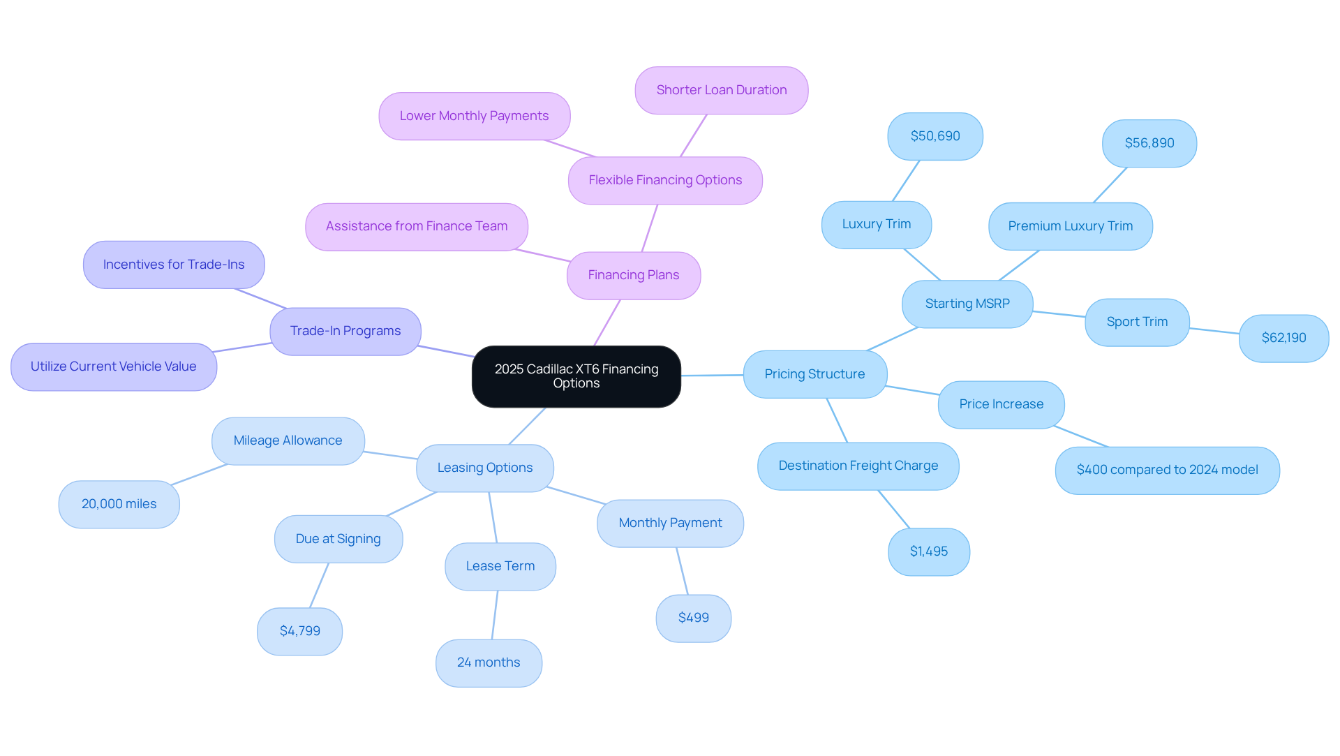This mindmap shows the various financing options and value aspects of the 2025 Cadillac XT6. Start at the center with the main topic, then explore each branch to see details about pricing, leasing, trade-ins, and financing plans. Each branch represents a different aspect of how buyers can afford this luxury SUV. This mindmap shows the various financing options and value aspects of the 2025 Cadillac XT6. Start at the center with the main topic, then explore each branch to see details about pricing, leasing, trade-ins, and financing plans. Each branch represents a different aspect of how buyers can afford this luxury SUV.