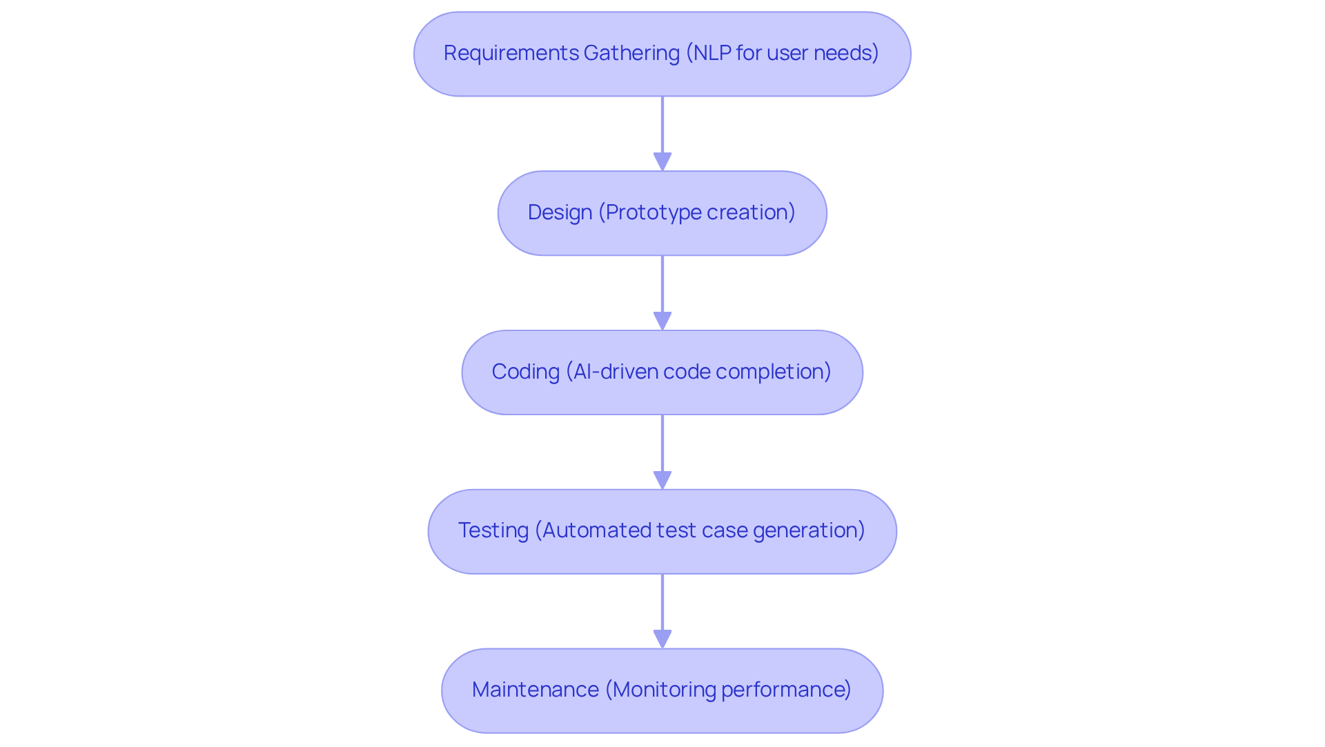 Each box represents a stage in the development process where AI tools are applied. Follow the arrows to see how AI enhances each phase, from gathering requirements to maintaining applications.